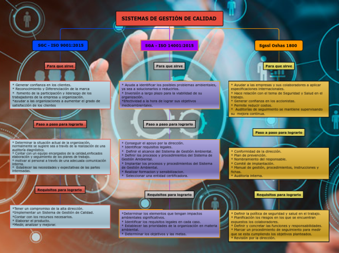SISTEMAS DE GESTIÓN DE CALIDAD - Mind Map